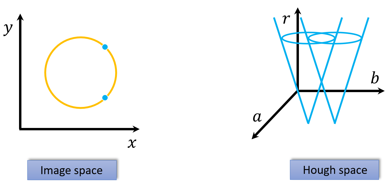OpenCV #010 Circle Detection Using Hough Transform - Master Data Science