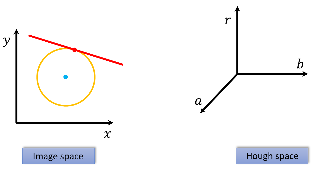 OpenCV #010 Circle Detection Using Hough Transform - Master Data Science