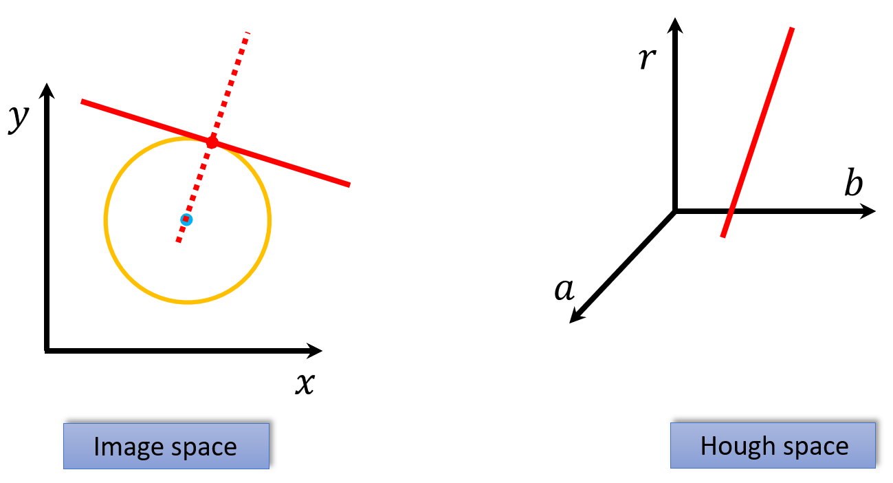OpenCV #010 Circle Detection Using Hough Transform - Master Data Science