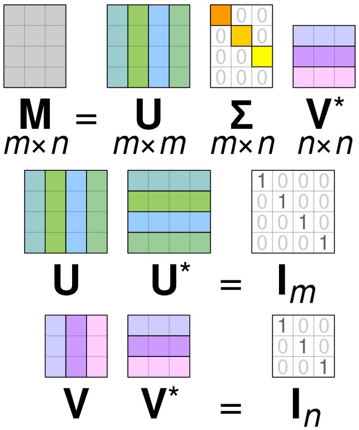 Linear Algebra for Machine Learning - Master Data Science