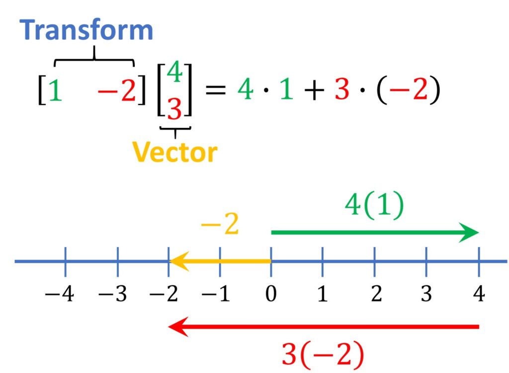 Inner (Dot) product of two Vectors. Applications in Machine Learning