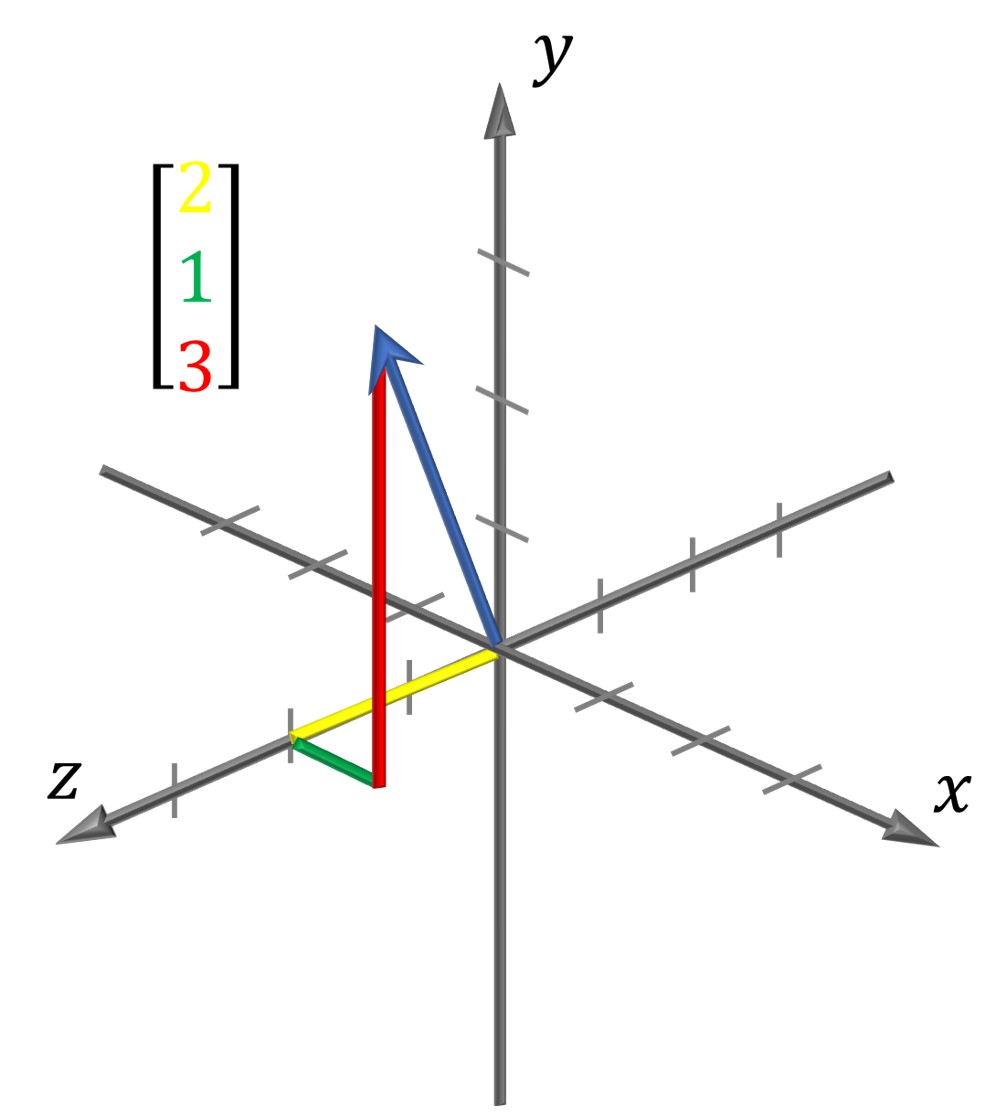 Linear Algebra : Vector addition and scalar-vector multiplication