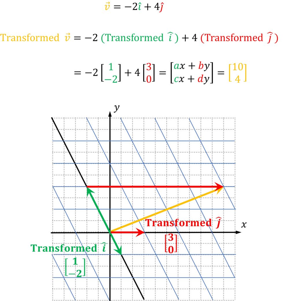 Linear transformations and matrices - Master Data Science
