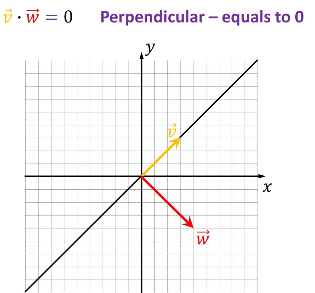 Inner (Dot) product of two Vectors. Applications in Machine Learning