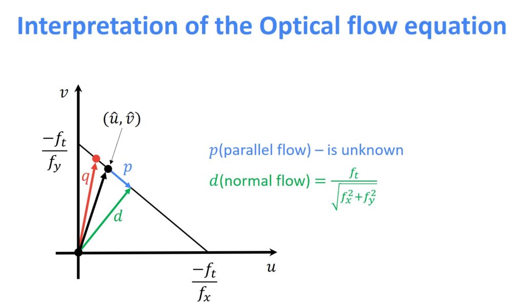 #013 Optical Flow Using Horn and Schunck Method - Master Data Science