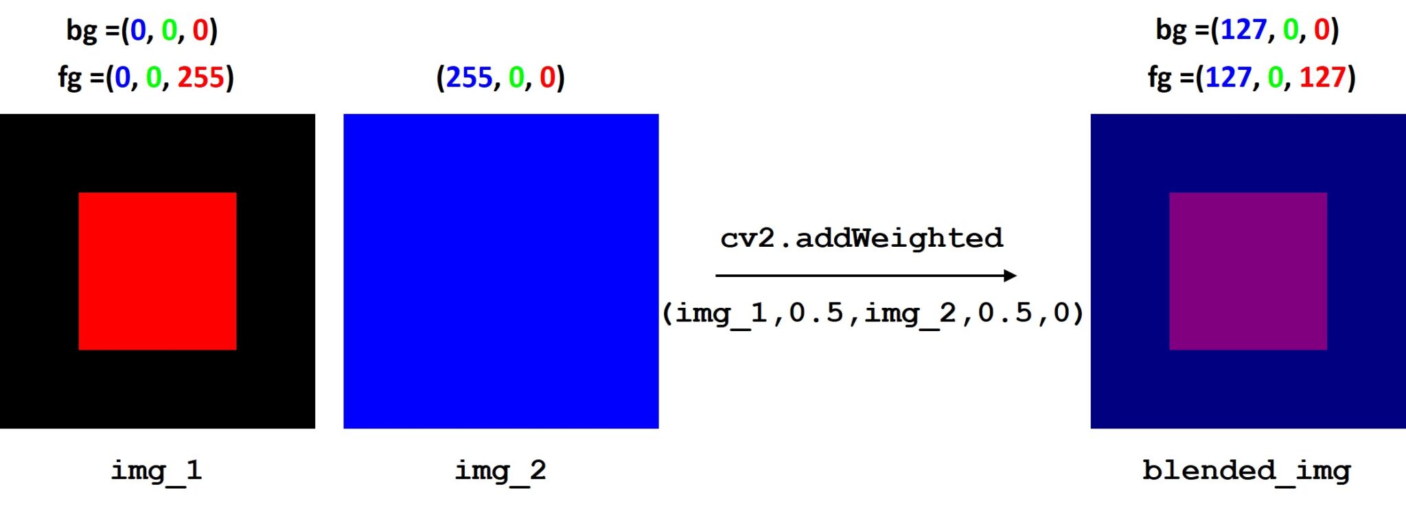 #012 Blending and Pasting Images Using OpenCV - Master Data Science