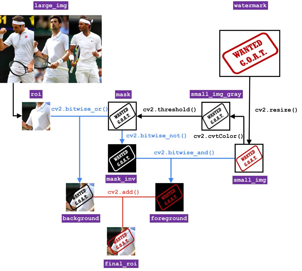 #012 Blending and Pasting Images Using OpenCV - Master Data Science