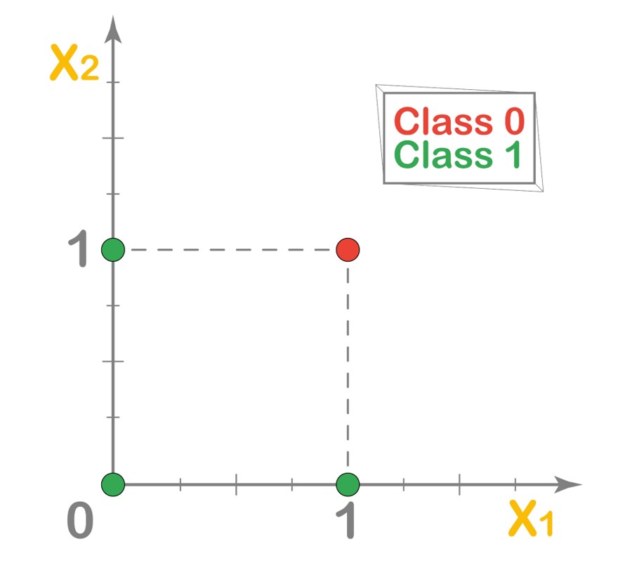 #006 PyTorch - Solving the famous XOR problem using Linear classifiers ...
