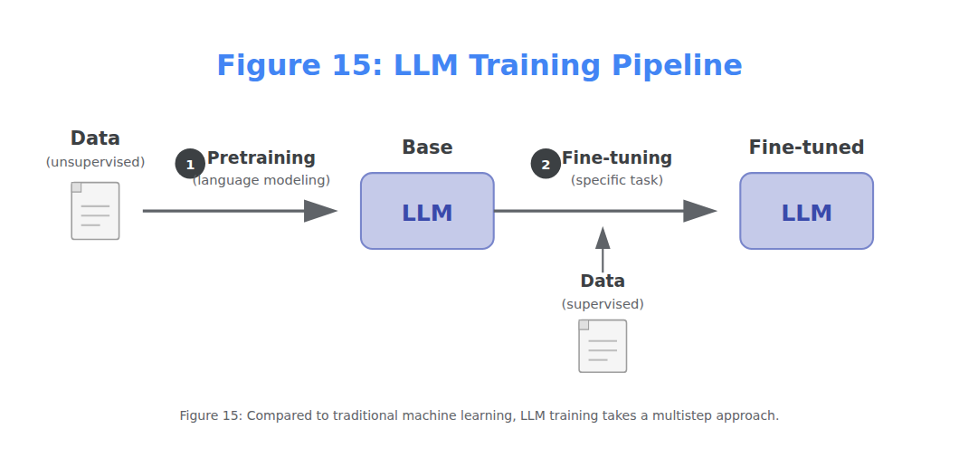 LLM_log #001: Understanding Large Language Models: From Word Counting ...